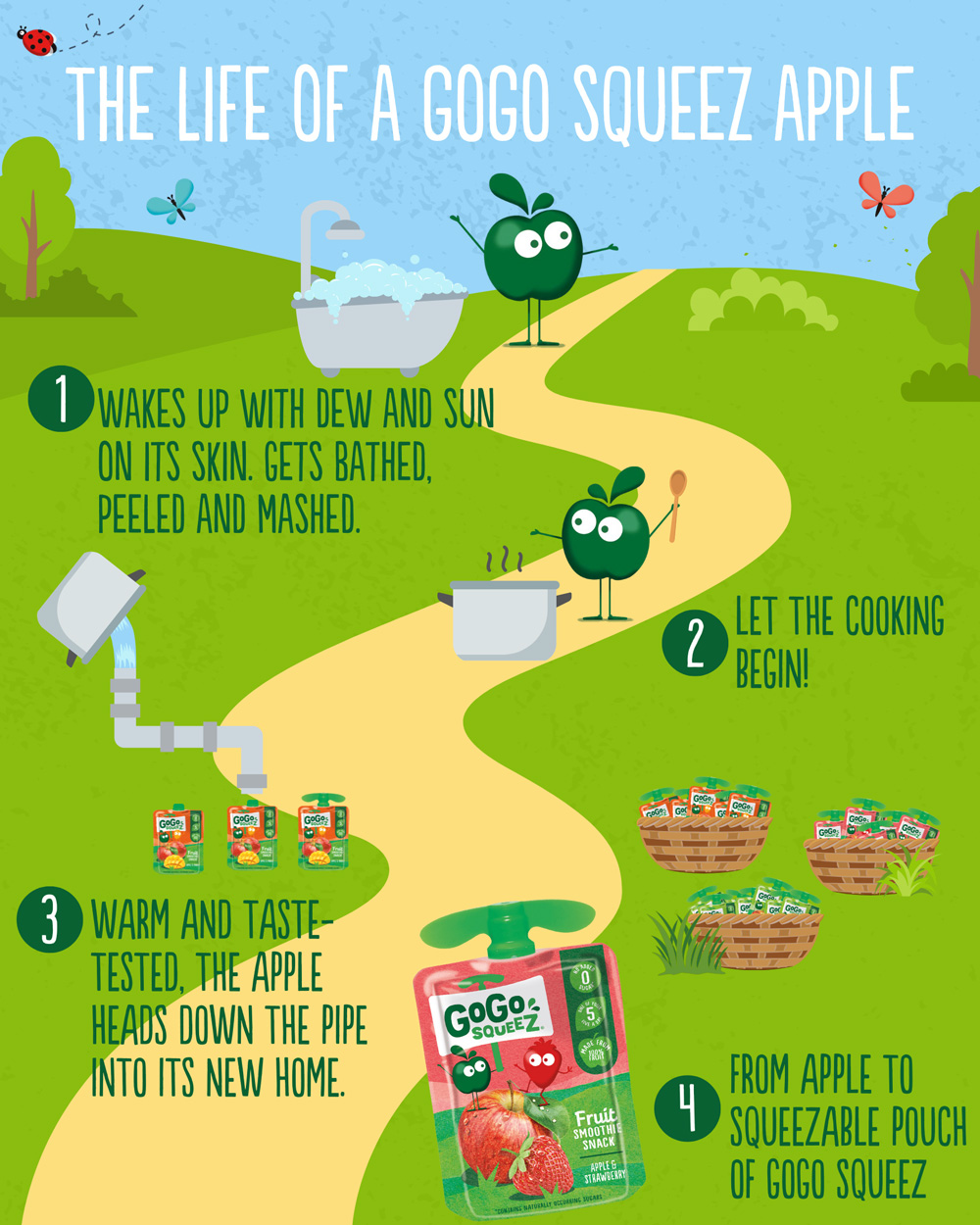 Our Process – GoGo squeeZ – Fruit & Yogurt Snack Pouches. Healthy ...